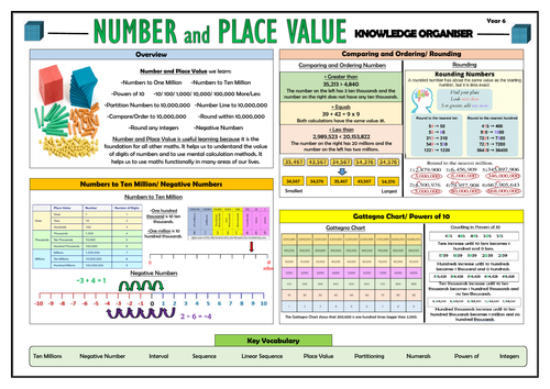 Y6 Place Value Maths Knowledge Organiser Teaching Resources