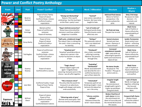 Power & Conflict Poetry Knowledge Organiser | Teaching Resources Power & Conflict Poetry Knowledge Organiser | Teaching Resources