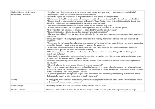 Hamlet Critics Summary - A Level English | Teaching Resources