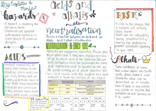 Acids and Alkalis Summary Poster Exploring Science 7F Year 7 | Teaching Resources