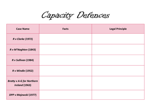 A-Level Law: Capacity Defences Case Table - Eduqas Criminal Law ...