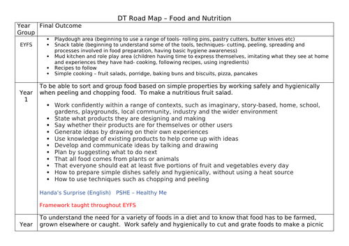 DT Food and Nutrition Curriculum Map | Teaching Resources