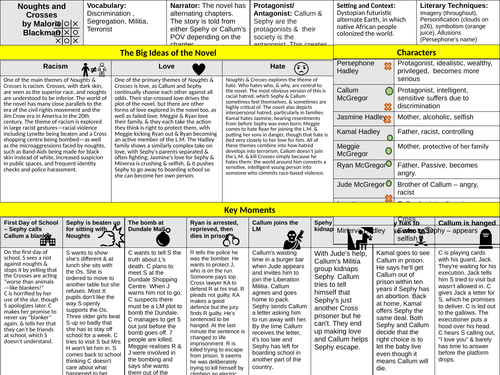 Noughts and Crosses Knowledge Organizer | Teaching Resources
