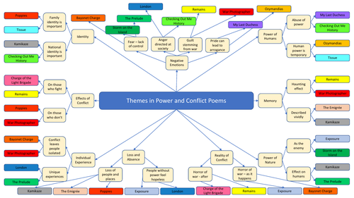 Knowledge organiser - Power and Conflict - Themes | Teaching Resources