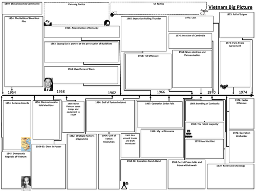 Vietnam War Big Picture Revision Sheet | Teaching Resources