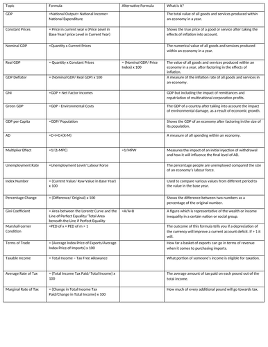 A-Level Economics Key Macroeconomic Equations and Conditions Sheet ...