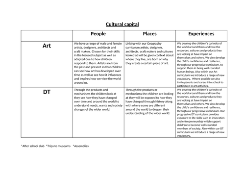 Cultural Capital in Art & DT | Teaching Resources
