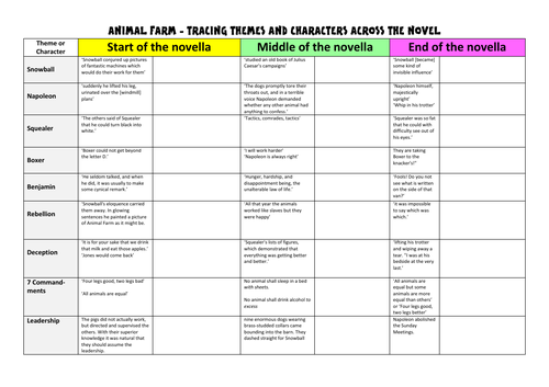 Animal Farm - Tracing characters and themes | Teaching Resources