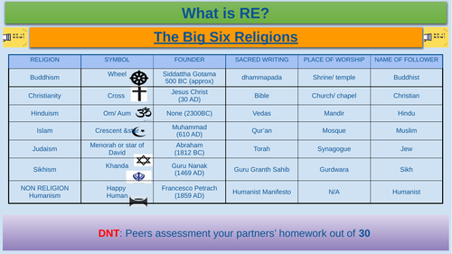 The Big Six Religions | Teaching Resources