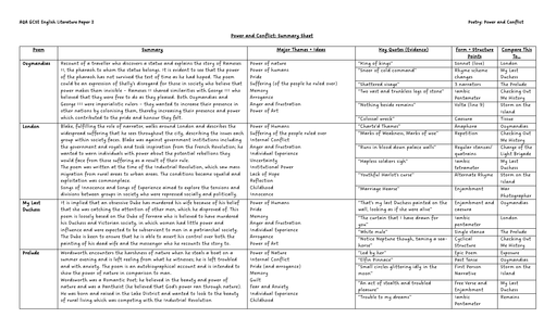 Power and Conflict Poetry Cluster Summary Grid (AQA) | Teaching Resources