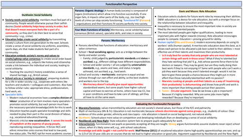 AQA A-Level Sociology - Theory of Education Knowledge Organiser ...