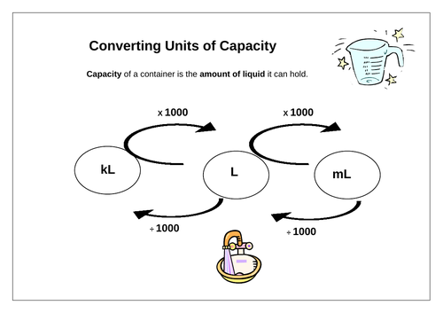 Converting Capacity Units Measurement Poster Chart | Teaching Resources