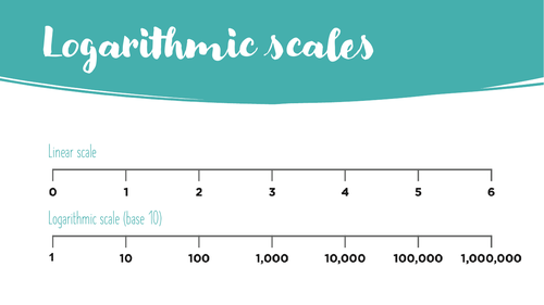 Logarithmic Scales Teaching Resources