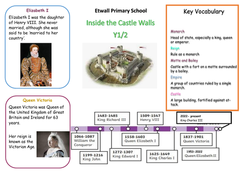 Behind the Castle Walls Topic Knowledge Organiser KS1 | Teaching Resources