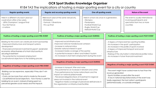 R184 OCR Sport Studies TA3 Knowledge Organiser | Teaching Resources