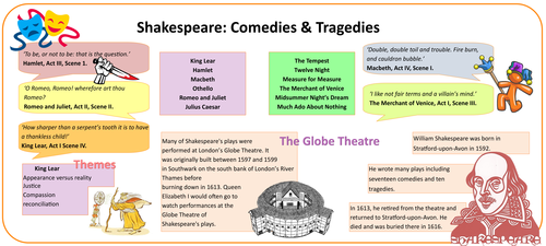 Shakespeare Display Poster | Teaching Resources