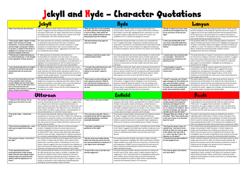 Jekyll and Hyde Character Revision | Teaching Resources