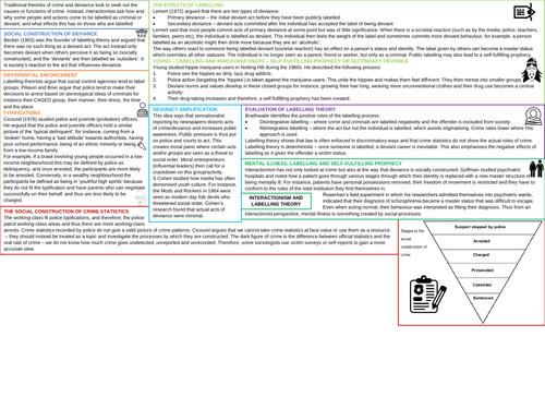 AQA A-Level Sociology Interactionalism and Labelling Revision Poster ...