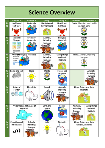Science Overview Teaching Resources