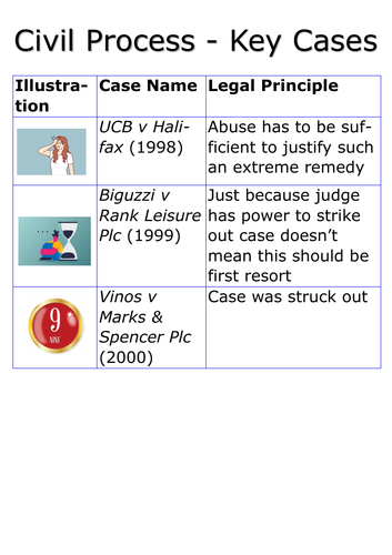 A-Level Law: Civil Process Case List - Eduqas English Legal Systems ...