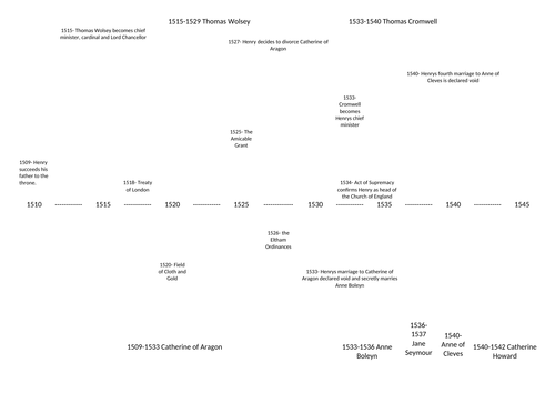 GCSE HISTORY - A TIMELINE OVERVIEW FOR HENRY AND HIS MINISTERS ...