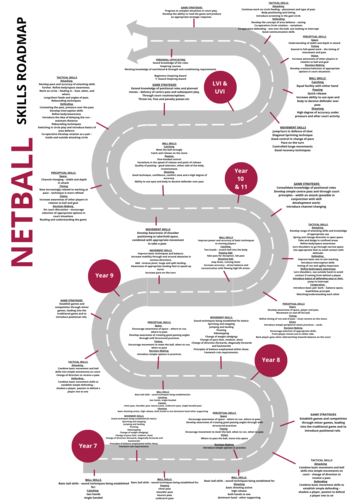Netball - Skills Roadmap KS3, 4 & 5 | Teaching Resources