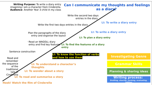 Cinderella | Teaching Resources