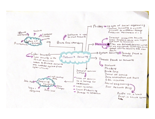 network security and malware mind maps | Teaching Resources