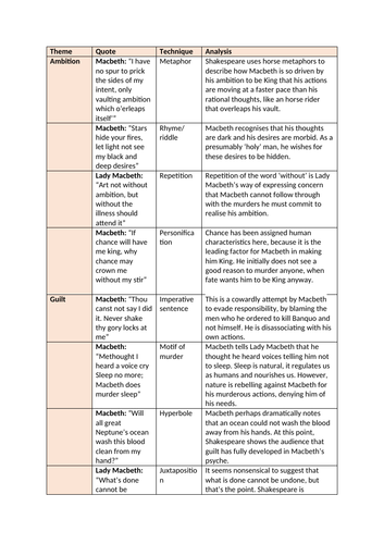 MACBETH Quote Bank GCSE English Literature | Teaching Resources