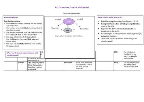 Year 1 Christianity Knowledge Organiser | Teaching Resources