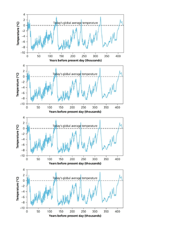 WJEC GCSE Theme 5: Lesson 1: Evidence of Climate Change | Teaching ...