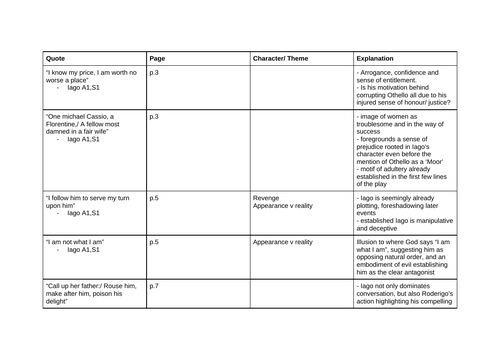 Othello quotes unpacked for AQA A level English lit | Teaching Resources