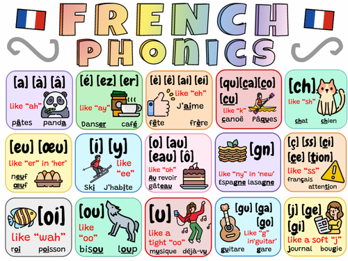 French Phonics Classroom Poster | Teaching Resources