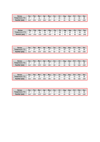 KS3 Sustainability: L8: Rainforest Climate Graph | Teaching Resources