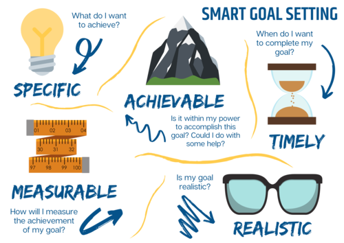 SMART Goals Poster/ Wall Display | Teaching Resources