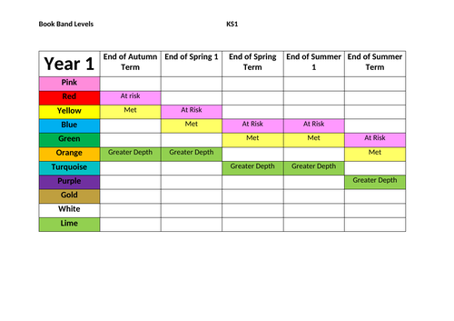KS1 expected book band levels Year 1 and Year 2 | Teaching Resources