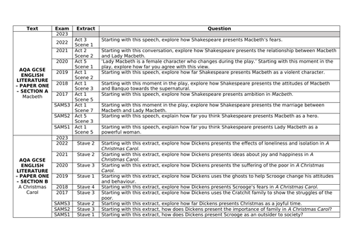AQA Exam Questions Collation - Macbeth, ACC, LOTF and P&C | Teaching ...