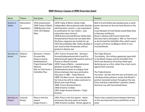 IBDP History: Causes of WWI Overview Sheet | Teaching Resources