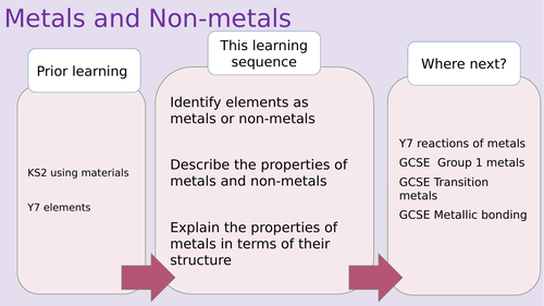 KS3 metals and non-metals FULL LESSON | Teaching Resources