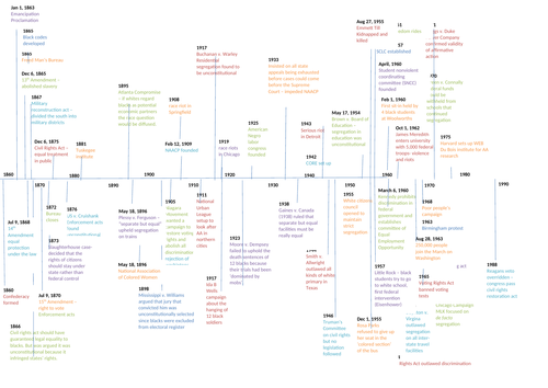 Early Civil Rights Timeline Timetoast Timelines A* A Level Coursework