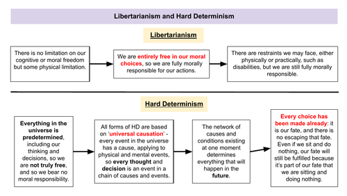 AQA AL RS - Libertarianism/Determinism/Compatibilism Flowcharts ...
