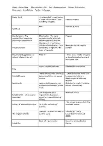 OCR Ethics revision worksheet | Teaching Resources