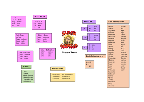 GCSE Tense Help Sheet | Teaching Resources