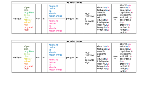 GCSE Spanish Relationships Sentence Builder | Teaching Resources