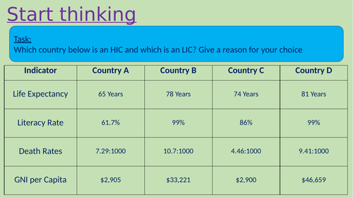 Development indicators | Teaching Resources