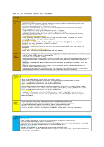 How EYFS meeting KS1/Year 1 bridging the gap | Teaching Resources