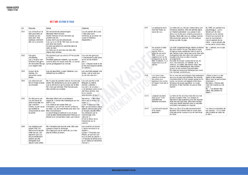 A Level French revision notes "No et Moi" | Teaching Resources