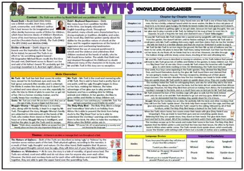 The Twits - Knowledge Organiser! | Teaching Resources