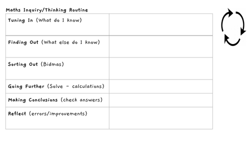 Maths Thinking Routine/Inquiry Cycle | Teaching Resources