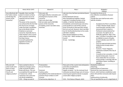 AQA A2 Tudor 'Change over Time' Table | Teaching Resources